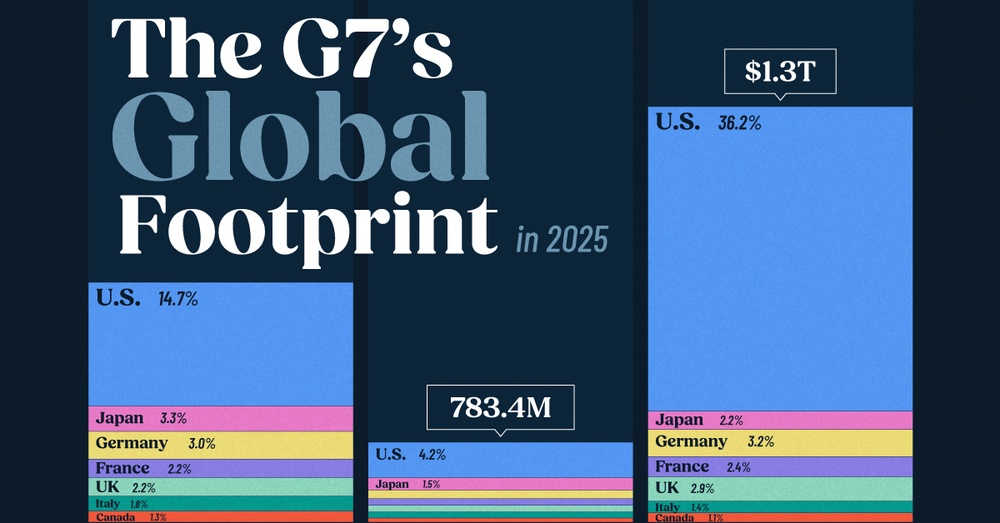 G7 vs. the World: GDP, Population, and Military Strength