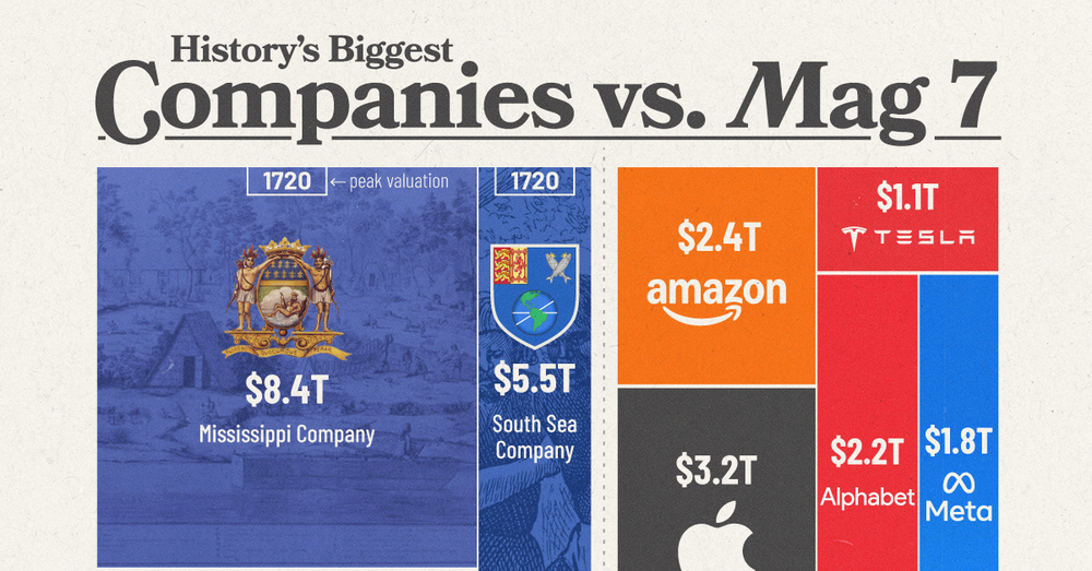 History’s Biggest Companies vs. The Magnificent Seven
