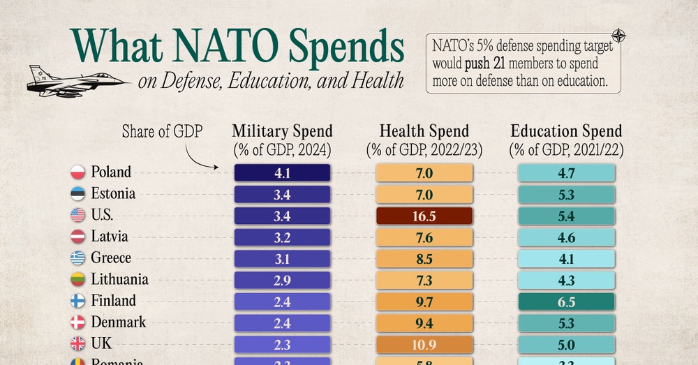 What NATO Countries Spend on Military, Health, and Education