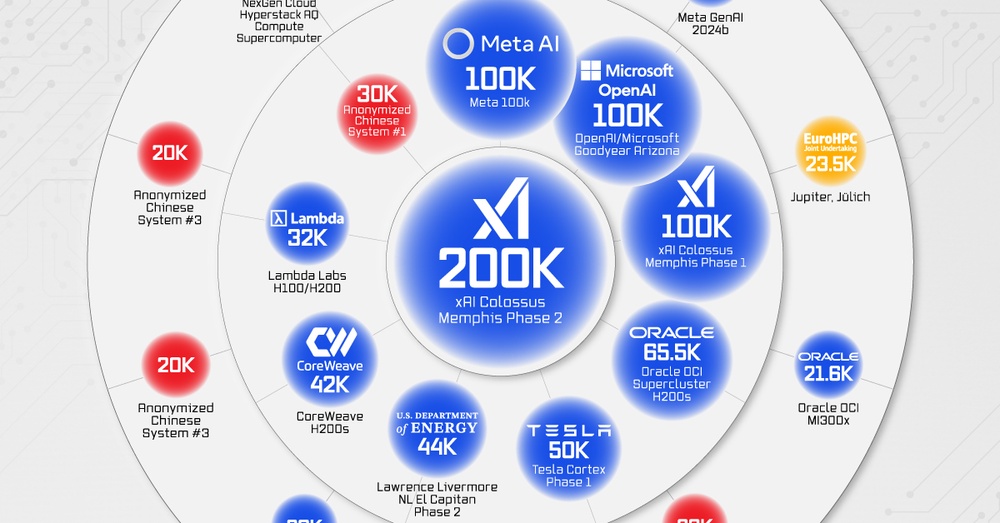 The World’s 20 Most Powerful AI Supercomputers