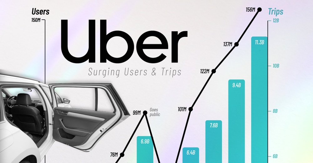 Visualizing Uber’s Surge in Rides and Users (2015-2024)