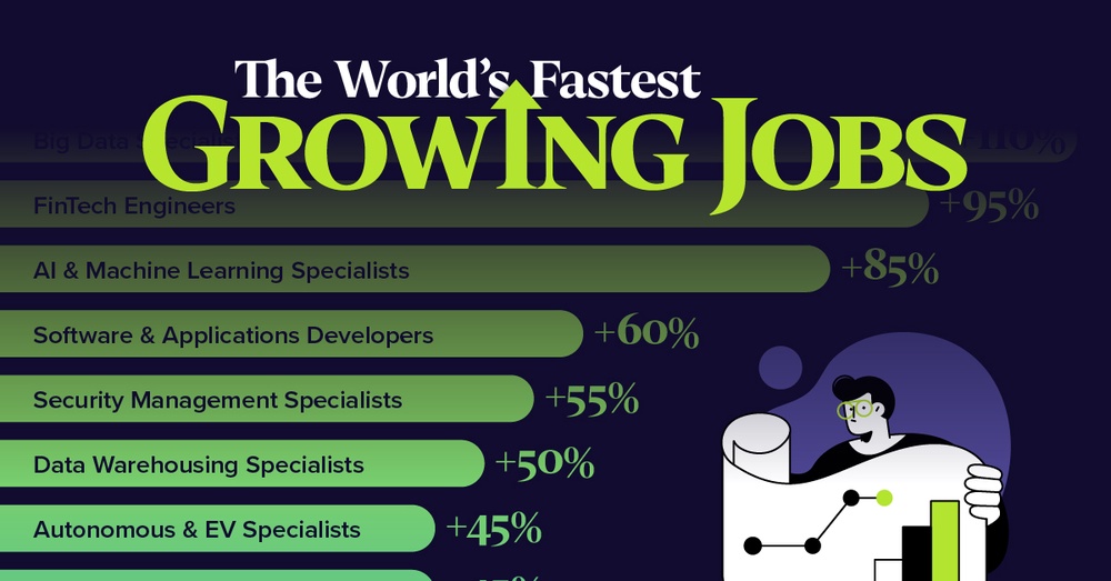 Charted: The World’s Fastest Growing Jobs (2025-2030)