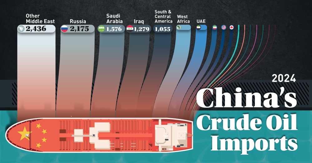 Visualizing China’s Crude Oil Imports by Country