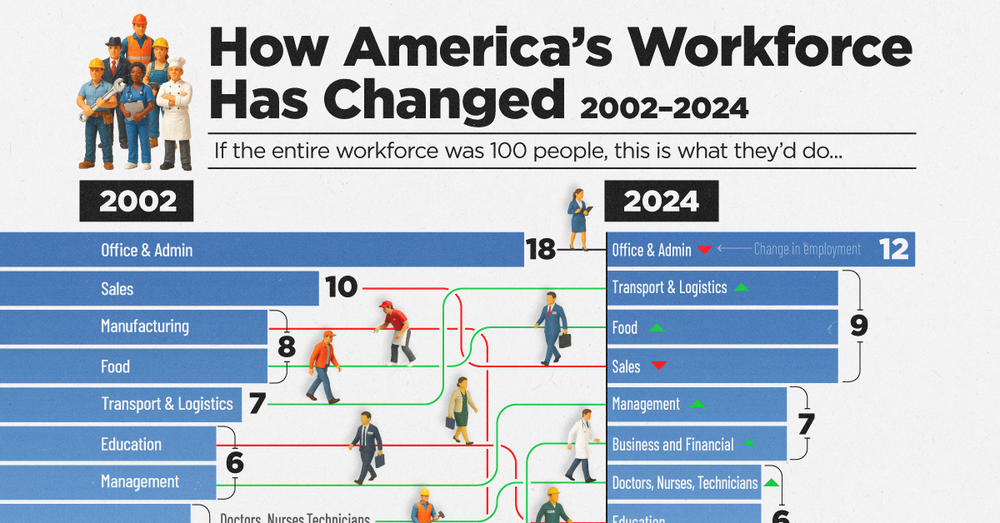 Visualized: How U.S. Jobs Shifted Between 2002 and 2024