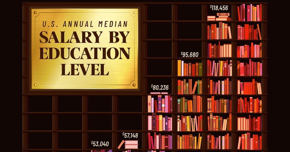 Charted: Salary by Education Level in the United States