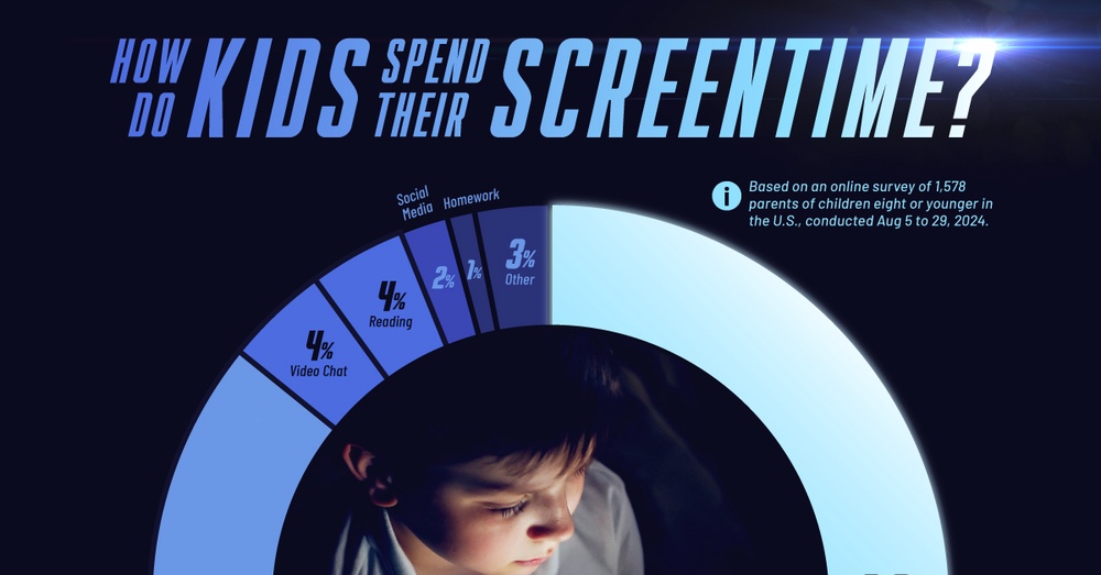 Visualized: How Do Kids Spend Their Screen Time?