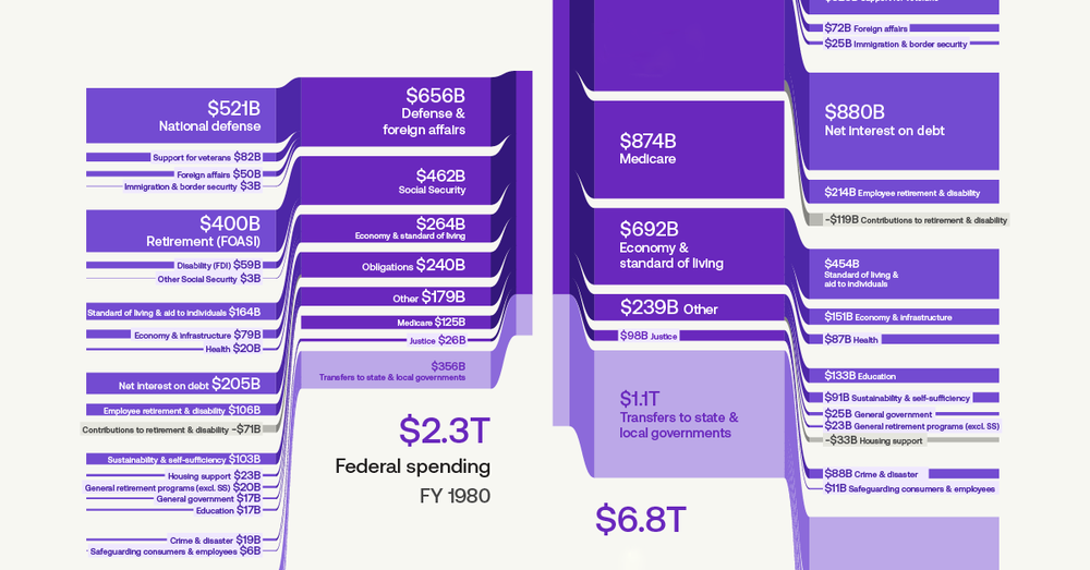 Visualized: U.S. Government Spending (1980 vs. Today)