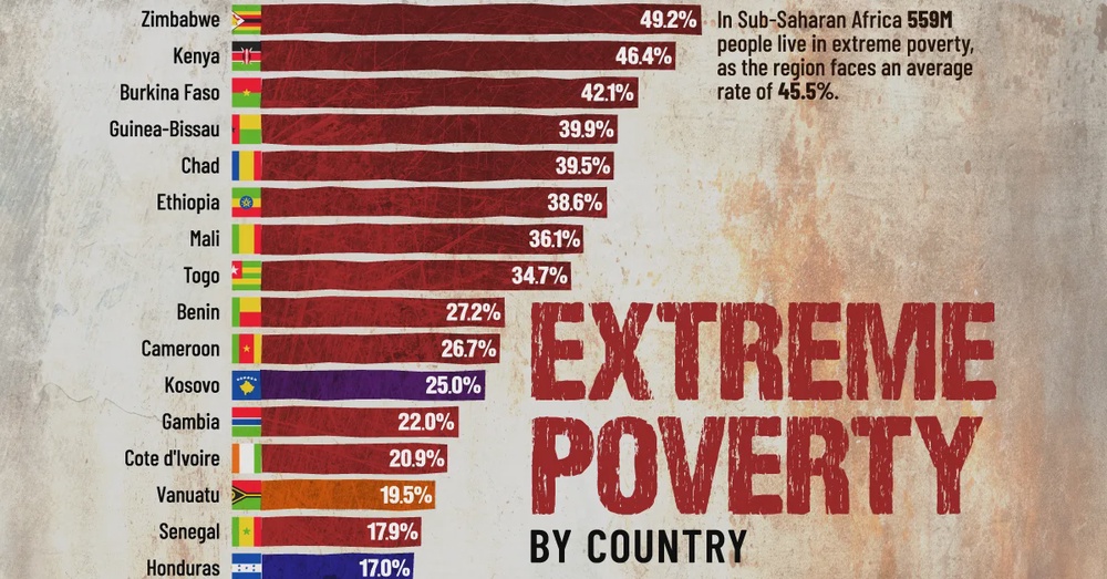 Where Extreme Poverty Rates Are Highest in the World