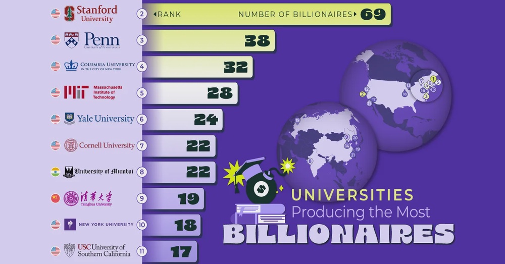 The Universities Producing the Most Billionaires