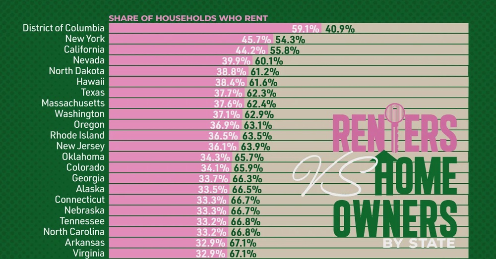 Charted: Renters vs. Homeowners in Every U.S. State