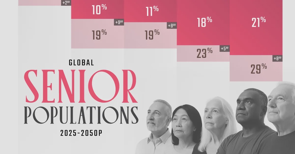 Charted: Global Senior Population by Region (2025 vs. 2050P)