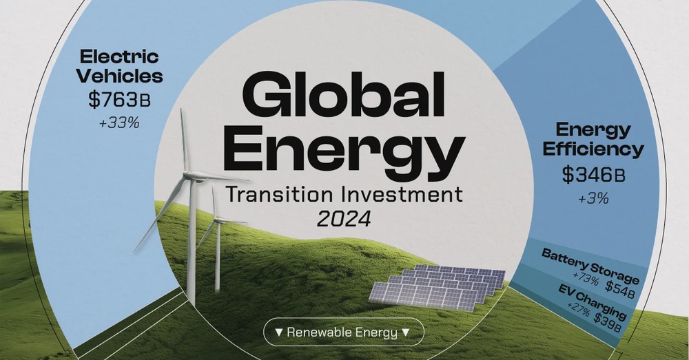 Charted: $2.4 Trillion in Energy Transition Spending, by Category