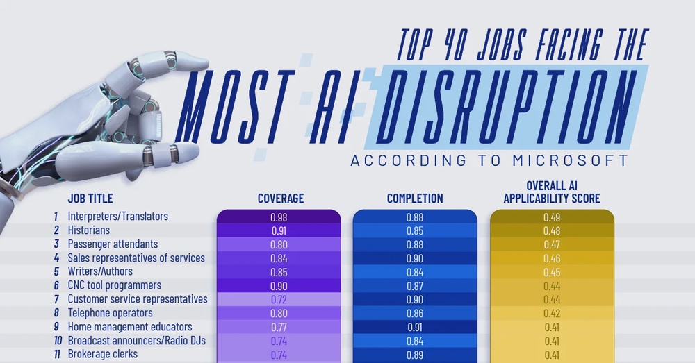 Ranked: The Jobs Most Exposed to Generative AI, According to Microsoft