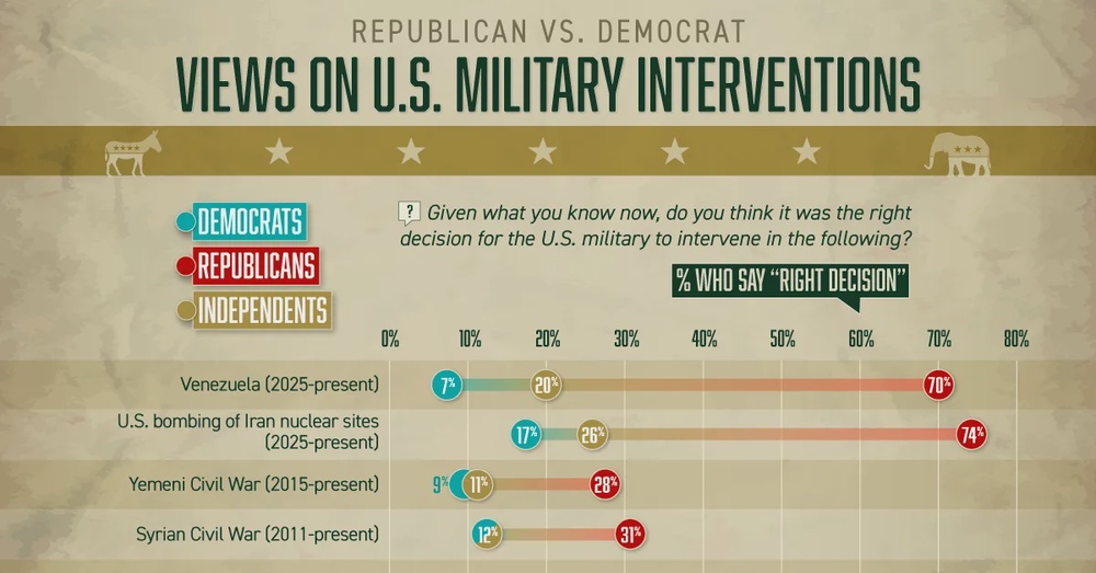 How Americans Have Viewed U.S. Military Interventions Since World War I