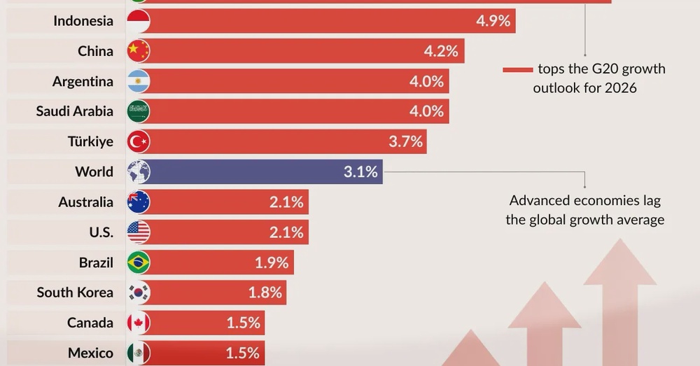 Charted: The 2026 Growth Outlook for G20 Nations