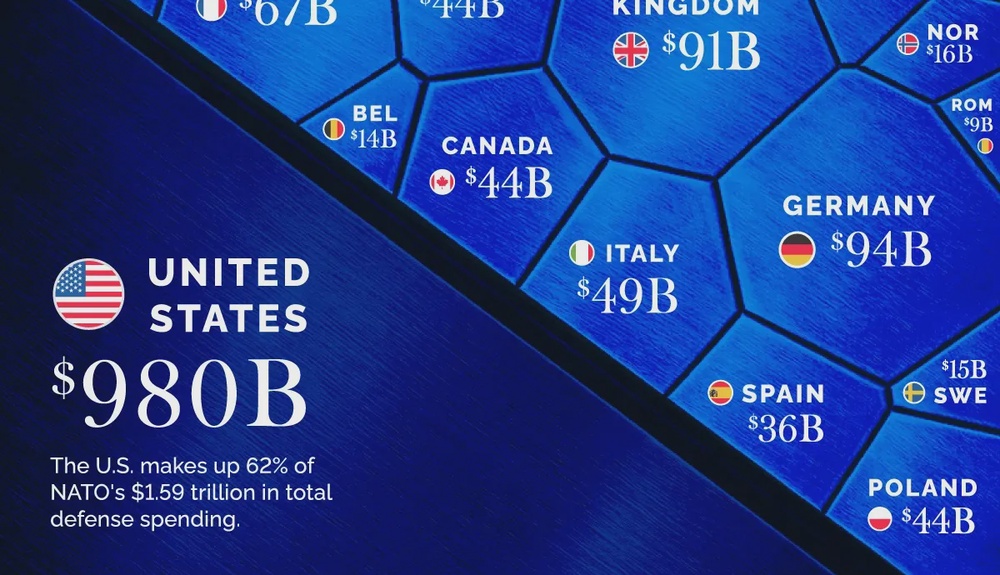 Charted: The U.S. Dominates NATO Defense Spending