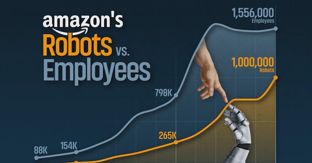 Charted: Amazon Is Hiring Robots While Cutting Human Jobs