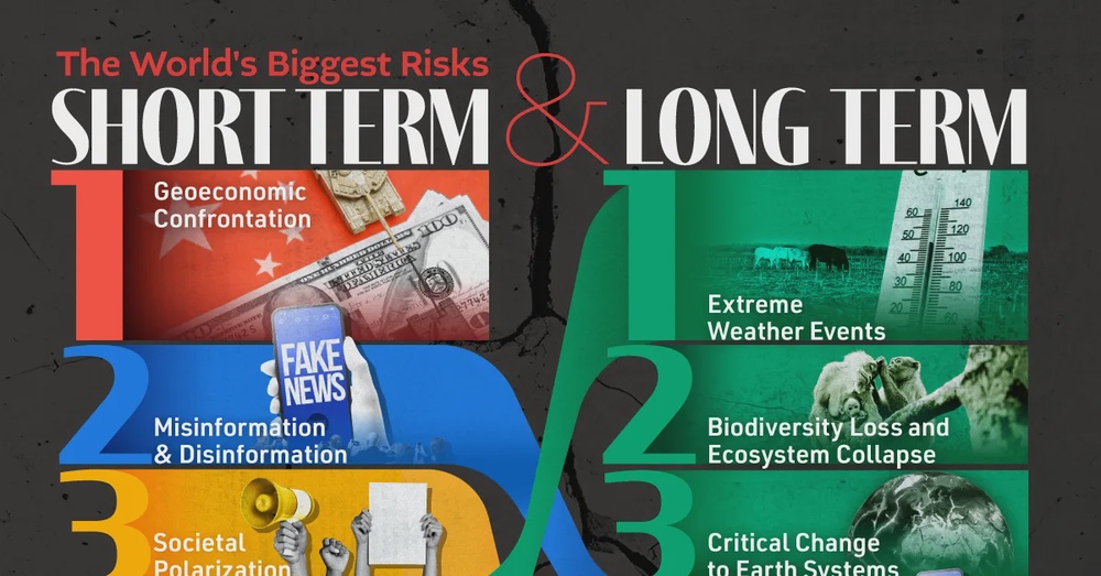 Ranked: The World’s Biggest Risks Today vs. in 10 Years