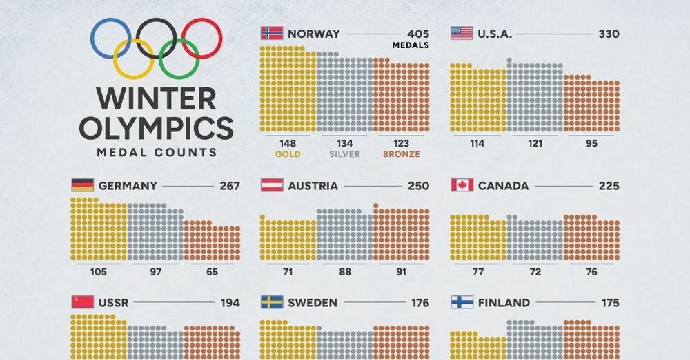 Ranked: Countries with the Most Winter Olympics Medals