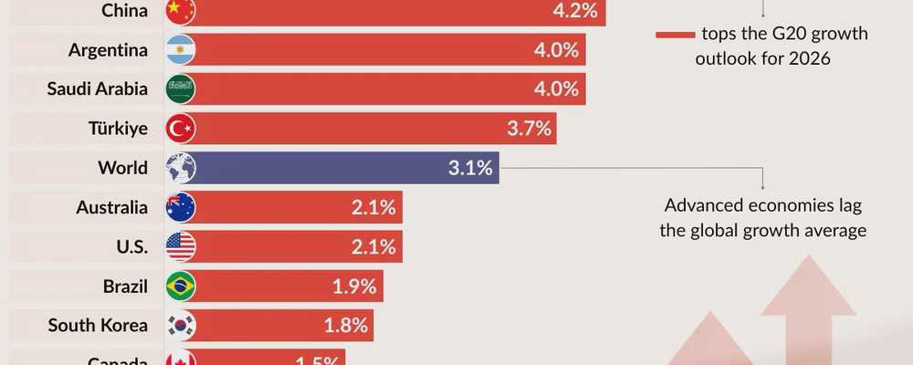 Charted: The 2026 Growth Outlook for G20 Nations