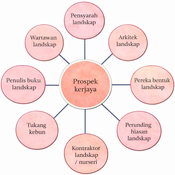 Prospek Kerjaya dalam Bidang Seni Reka Bentuk Landskap