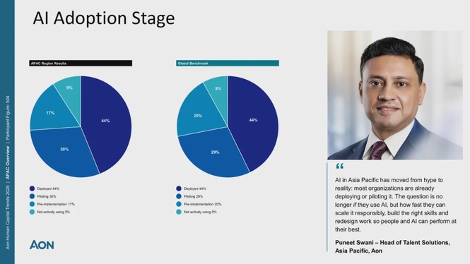 Apac leads in AI adoption but lags in workforce readiness, Aon study ...